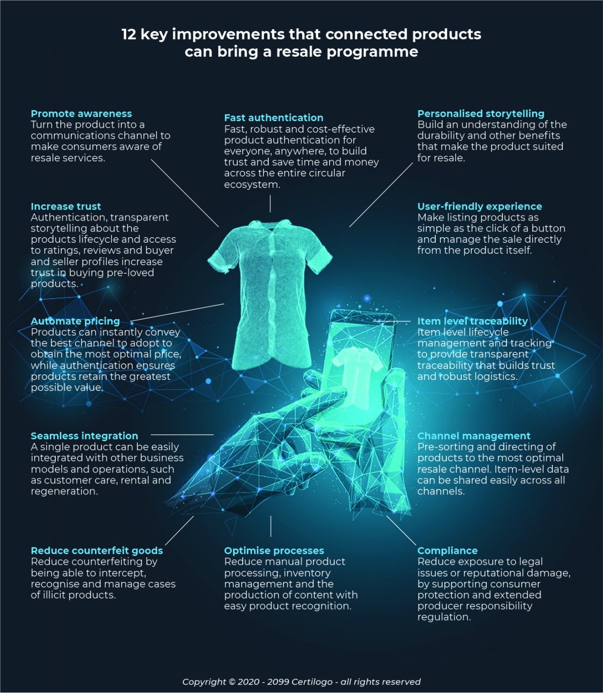 Connected product powered resale: 12 benefits of Digital IDs